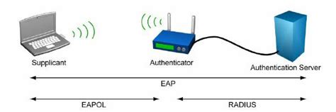 EAP SIM Authentication With A RADIUS Server