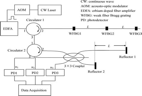 Schematic Diagram Of Wfbg Array Demodulation System Based On Michelson