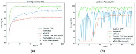 A Training And B Validation Accuracy For Dl Models Without Mi On