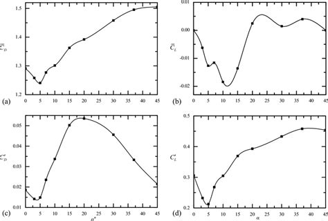 Dependence On α° Of A Time Mean Drag Coefficient Download Scientific Diagram