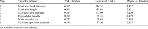 Stepwise Discriminant Function Analysis Using Six Variables Of Femur