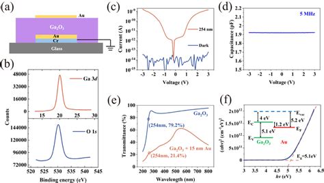 Characterization Of The Vertical Structure Based On Ga2o3 Film A