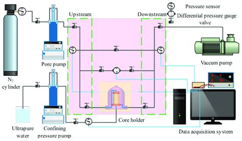 Schematic Diagram Of The Permeability Measurement System Download