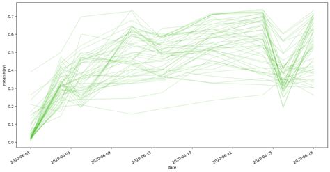Sentinel Hub Batch Statistical — Sentinel Hub 3111 Documentation