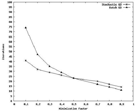 Batch Vs Stochastic Gradient With Respect To No Of Iterations Download Scientific Diagram
