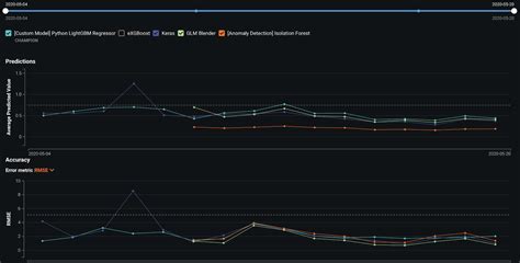 introducing mlops champion challenger models datarobot blog