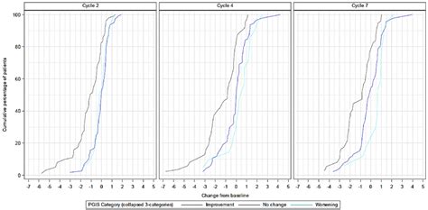 Empirical Cumulative Distribution Function Of Dtss By Pgis Over Time
