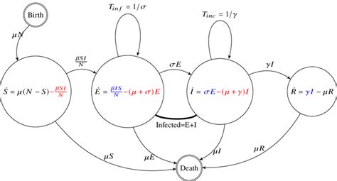 Description Of The Seir Ode í µí± Size Population í µí± Susceptible Download Scientific