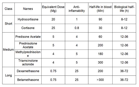 Corticosteroid Conversion Chart