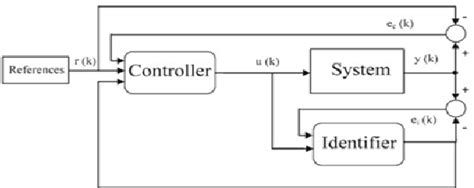 Figure 3 From Applying Recurrent Neural Networks To Static Var