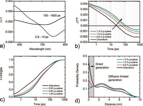 Figure 4 From Low Temperature Control Of Nanoscale Morphology For High Performance Polymer