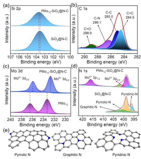 High‐resolution Xps Spectra Of A Si 2p Peak Of Pmo12−sio2n−c Vs