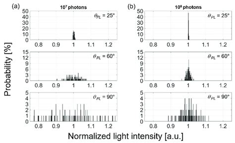 Calculated Probability Distributions Of The Detected Light Intensities Download Scientific