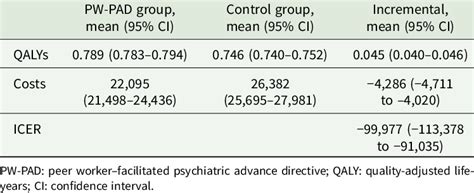 Mean And Incremental Costs And Qalys For Patients Receiving Pw Pad