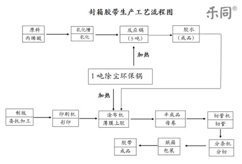 封箱胶带生产工艺流程乐同胶带整理撰稿2017 05 31 上海栎桐实业有限公司