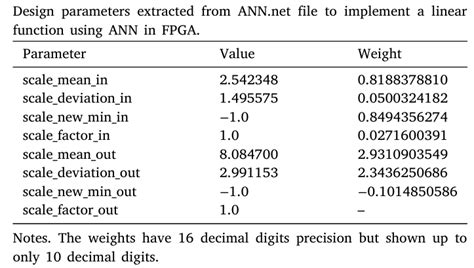 【ai X Fpga自学笔记】一种加速fpga实现人工神经网络ann的有效设计方法fpga加速神经网络 Csdn博客