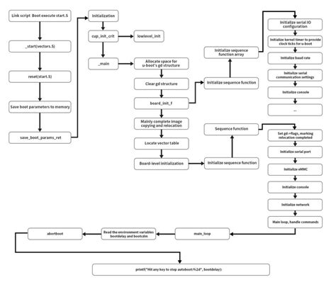 Forlinx Embedded System On Module On Linkedin Am6254 Embedded Platform Optimization Scheme