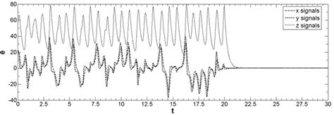 The Anti Synchronization Error Signals Of Lorenz Chaotic Systems When Download Scientific