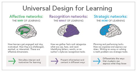 From Understanding By Design Ubd To Universal Design Of Learning Udl A Comparative Analysis