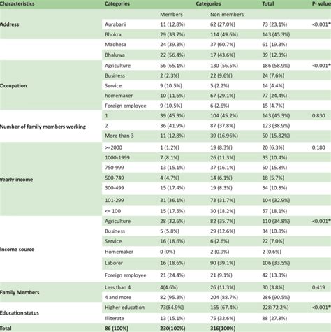 Relation Between Socio Demographic Variables And Groups Download Table