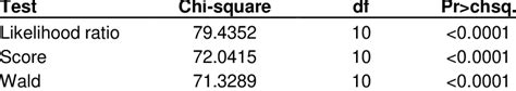 The Likelihood Ratio Score And Wald Tests For Overall Measures Of Download Scientific Diagram