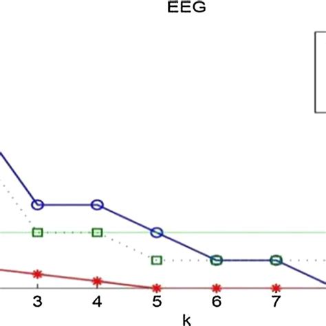 the average results of the classification on the eeg dataset download