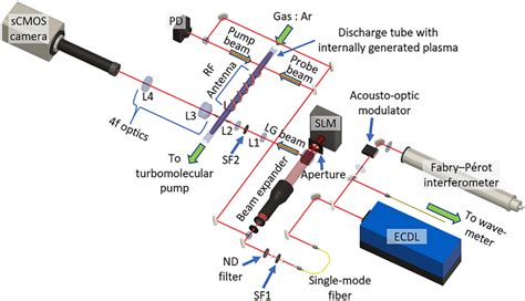Transverse Flow Measurement System Using Optical Vortex The Light