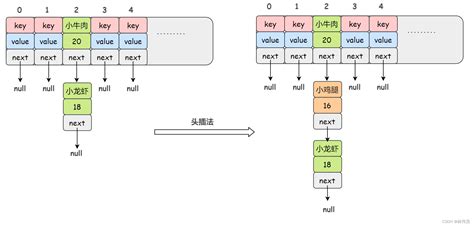 Hashmap 的底层结构和原理hashmap底层数据结构 Csdn博客