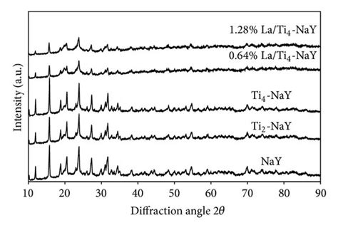 X Ray Diffraction Patterns Of Various Titanium Modified Zeolite Y