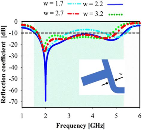 Simulated Reflection Coefficient For Different Width Of Five‐port
