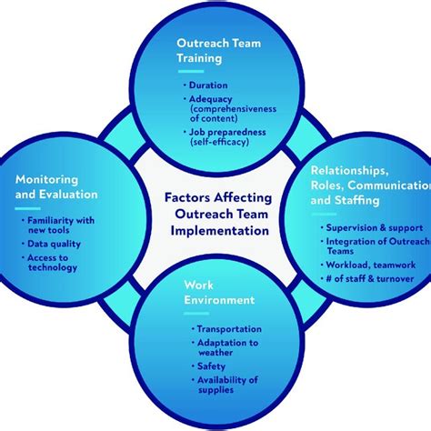 Key Factors Affecting Implementation Of Expanded Outreach Team