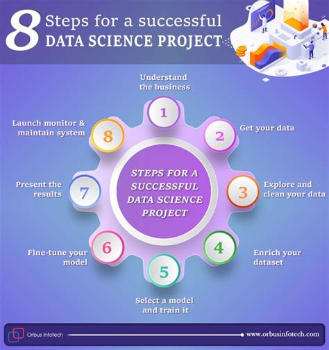 Orbus Infotech On Linkedin Datascience Projectsuccess Dataanalysis Softwaredevelopment Orbus…