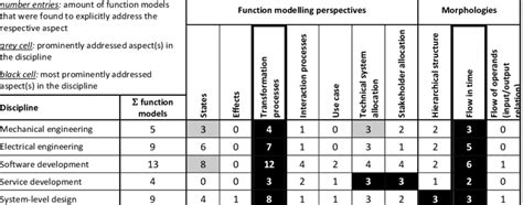 Overview Of Function Modelling Perspectives And Modelling Morphology Download Scientific