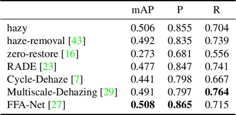 Table From Robust Object Detection In Challenging Weather Conditions Semantic Scholar
