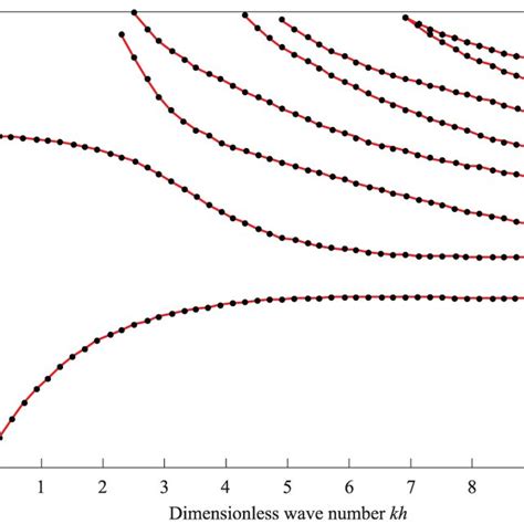 Phase Velocity Dispersion Curves Of A Lamb Wave For An Fgm Plate Red