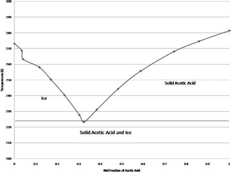 Phase Diagram For Acetic Acid And Water 5 Download Scientific Diagram