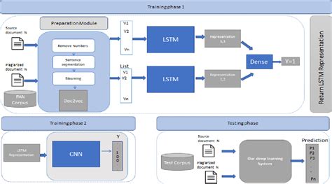 Figure 1 From A Multi Level Plagiarism Detection System Based On Deep Learning Algorithms