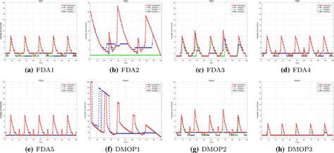 The Average Survival Time Of Robust Pareto Fronts Gotten By The Download Scientific Diagram