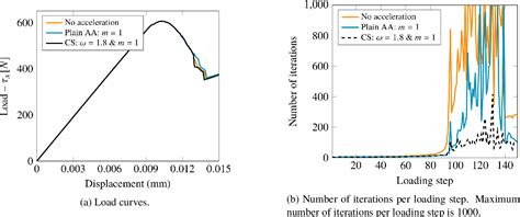 Figure 7 From An Accelerated Staggered Scheme For Phase Field Modeling