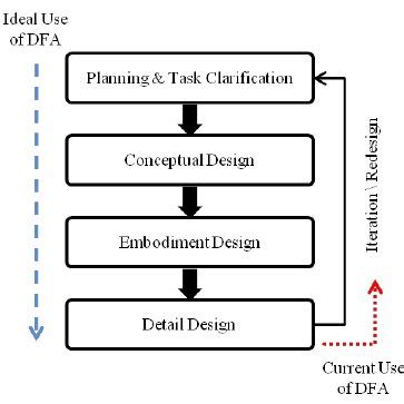 DFA In The Design Process Adapted From DFA Methods Were Download Scientific Diagram