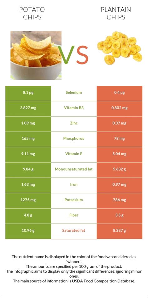 Potato Chips Vs Plantain Chips — In Depth Nutrition Comparison