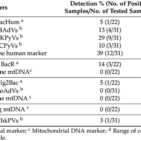 Detection Of Fecal Source Markers In Tanker Filling Station Samples Download Scientific Diagram
