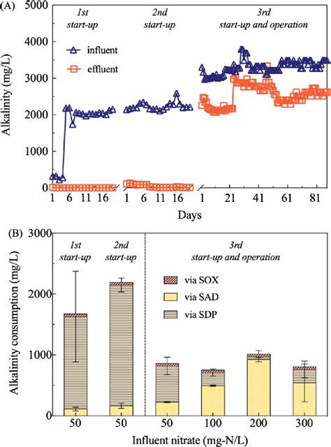 Periodic Variation A And Pathways B Of Alkalinity Consumption In S