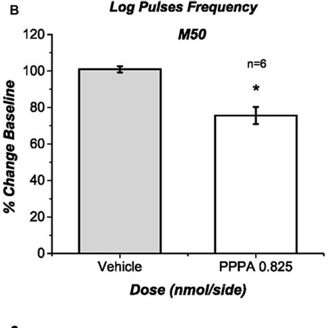 Subcutaneous Injection Of Apomorphine 100 μg Produced A Significant Download Scientific