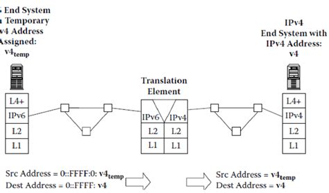 IP Address Translation IPv To IPv Download Scientific Diagram