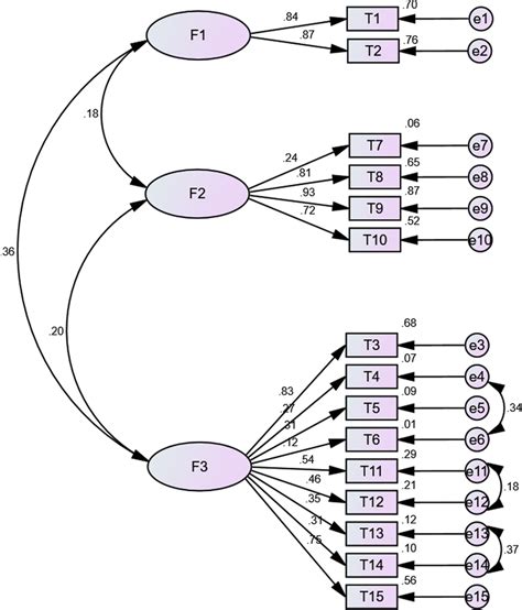 Confirmatory Factor Analysis Among All Confirmatory Samples N 2104 Download Scientific