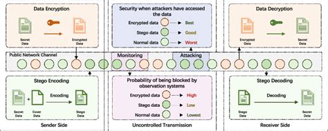 The Comparison Between Data Encryption And Data Steganography Download Scientific Diagram