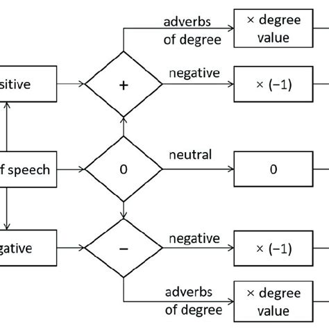 Dictionary Based Sentiment Analysis Dsa Download Scientific Diagram