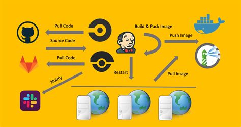 Continuous Deployment Cd