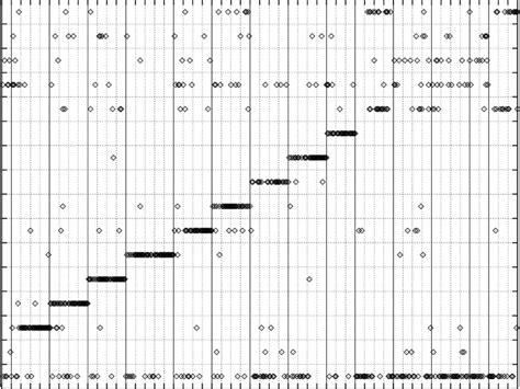 Plot Of Results Of Non Hierarchical Fault Diagnosis Download